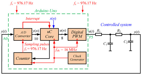 Electronics | Free Full-Text | Low Cost PID Controller for Student ...