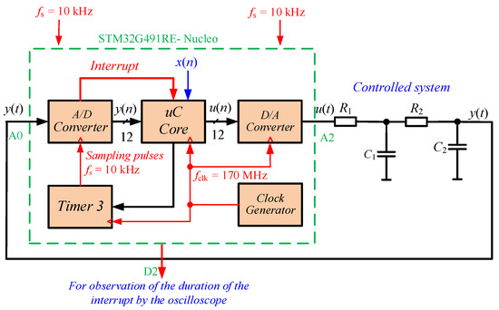 Electronics | Free Full-Text | Low Cost PID Controller for Student ...