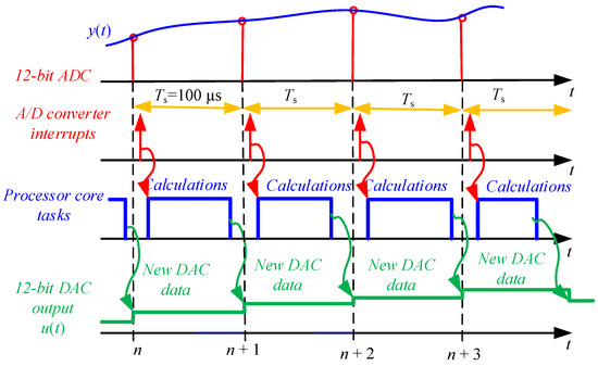 Electronics | Free Full-Text | Low Cost PID Controller for Student ...