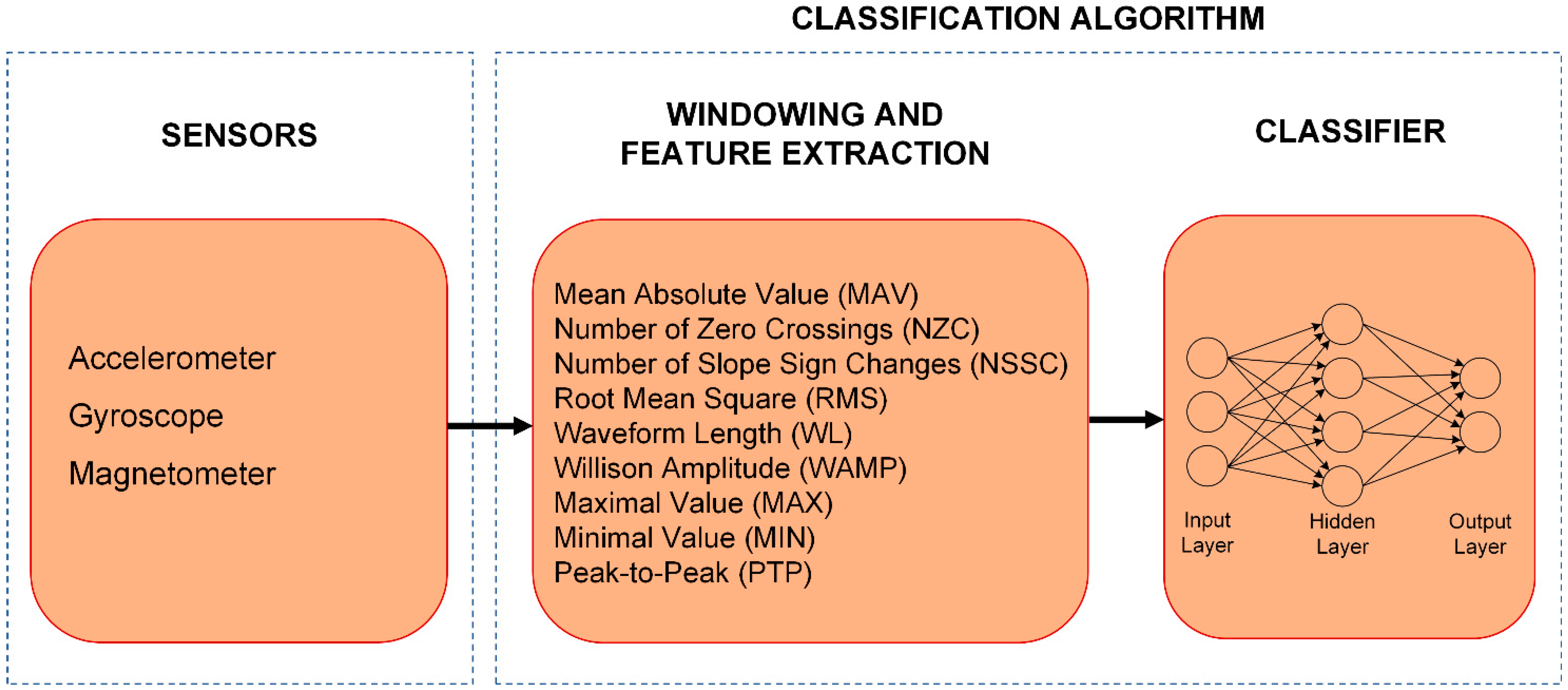 Electronics | Free Full-Text | Online Outdoor Terrain Classification Algorithm for Wheeled ...