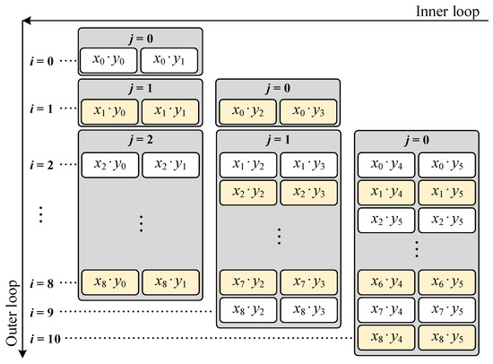 A Low-Cost High-Performance Montgomery Modular Multiplier Based on Pipeline Interleaving for IoT ...