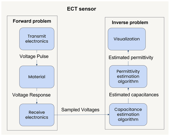 Capacitance Estimation for Electrical Capacitance Tomography Sensors Using Digital Processing of ...