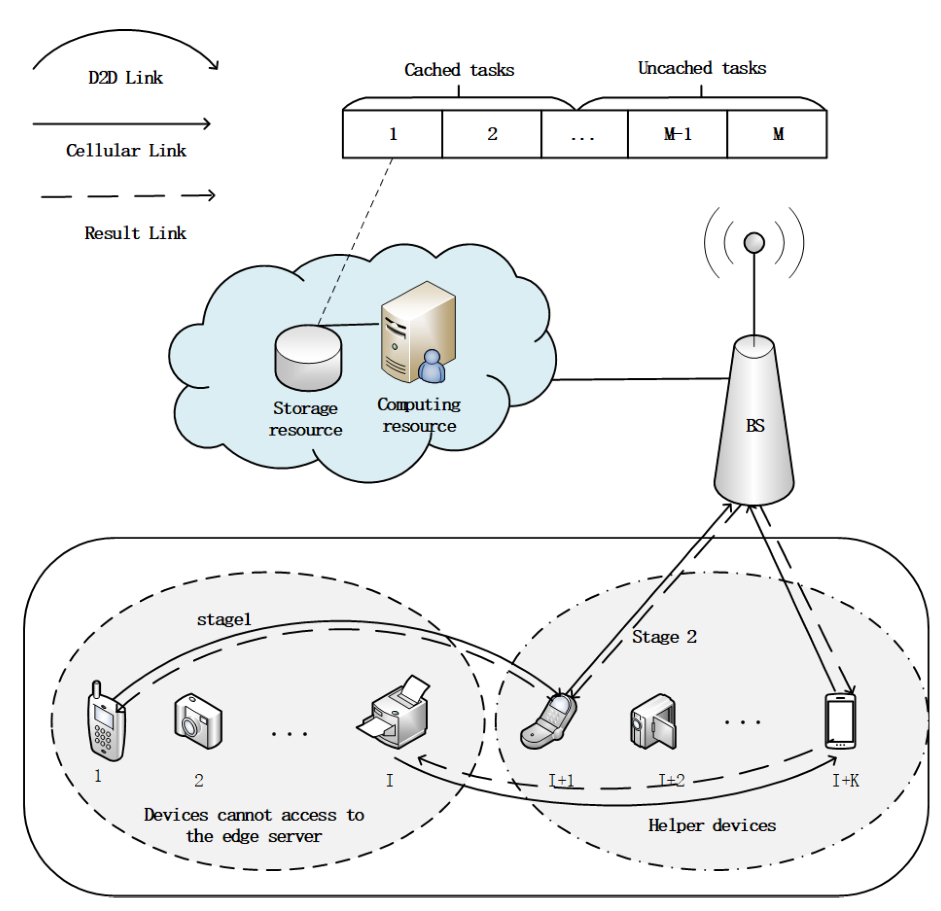 Joint Optimization of Computation, Communication and Caching in D2D-Assisted Caching-Enhanced ...