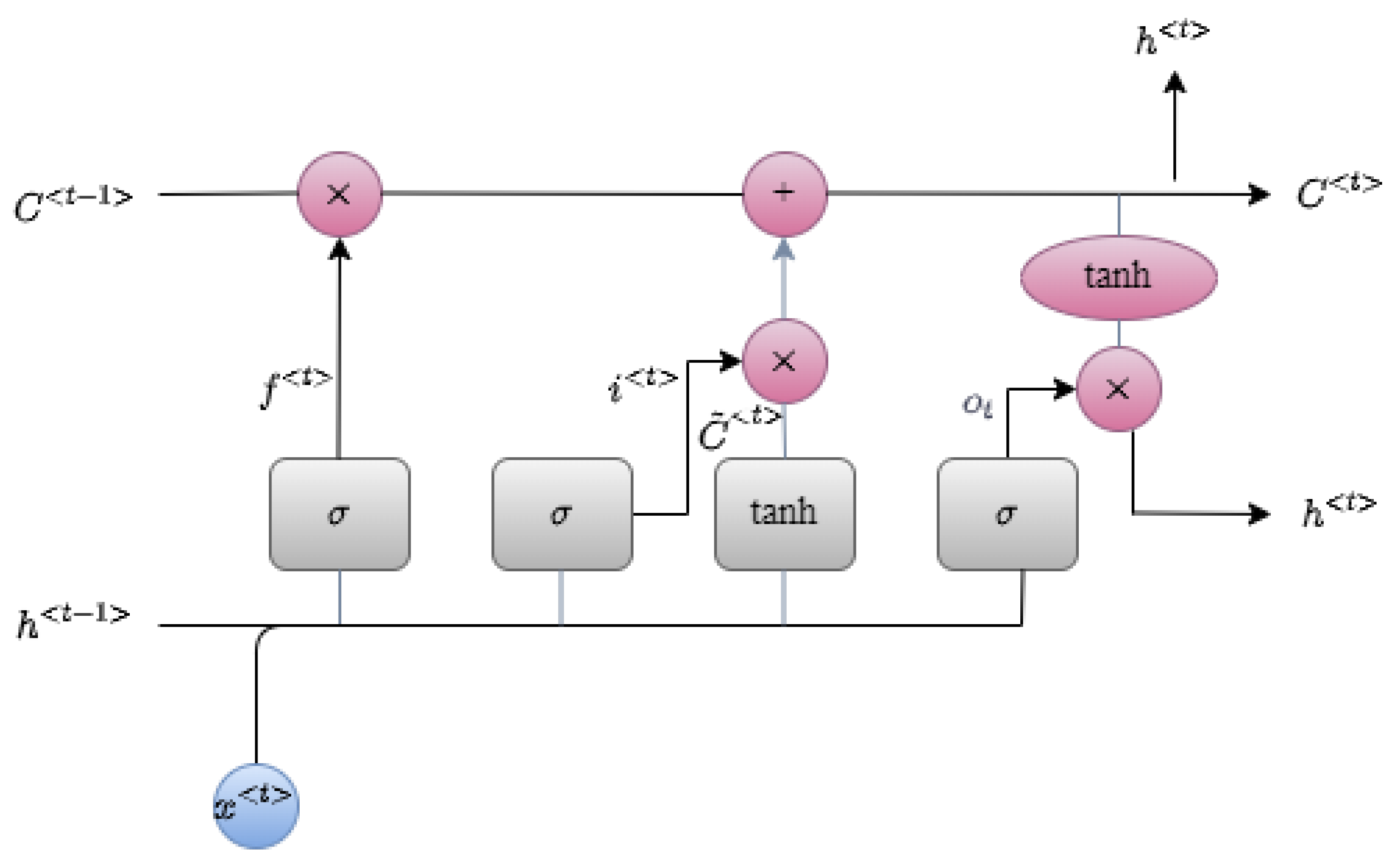 Advanced Misinformation Detection: A Bi-LSTM Model Optimized by Genetic Algorithms