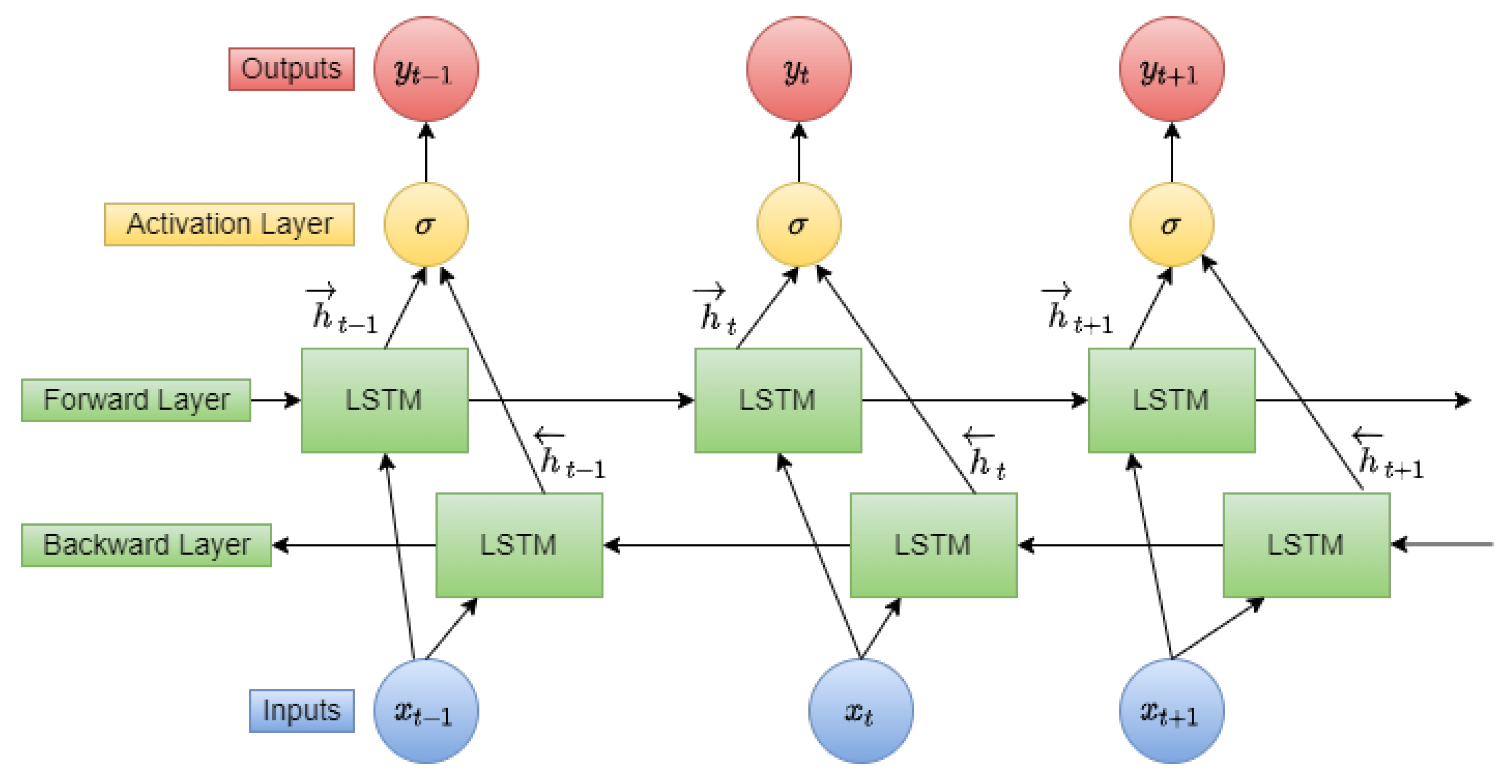 Advanced Misinformation Detection: A Bi-LSTM Model Optimized by Genetic ...