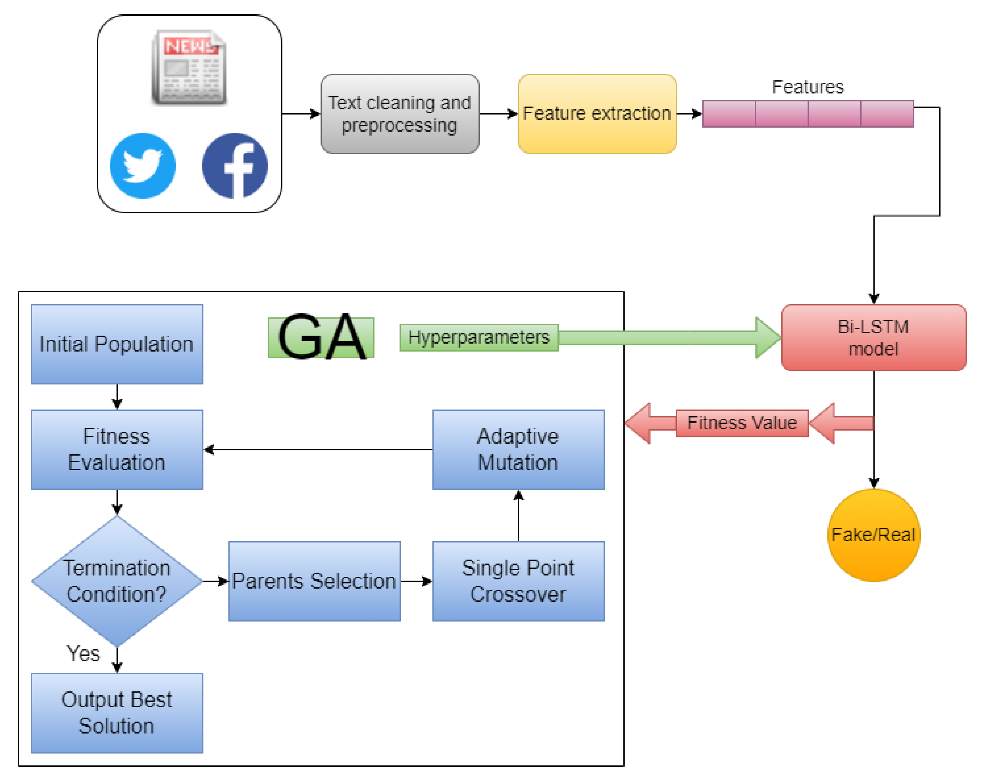 Advanced Misinformation Detection: A Bi-LSTM Model Optimized by Genetic Algorithms