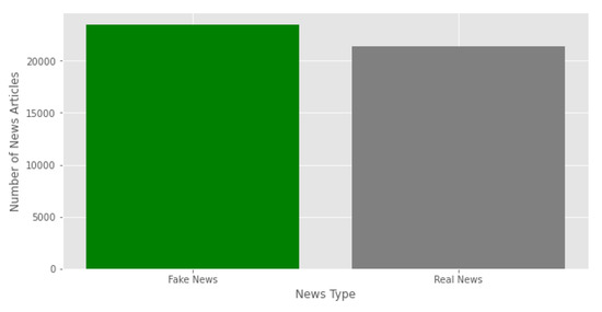 Advanced Misinformation Detection: A Bi-LSTM Model Optimized by Genetic Algorithms