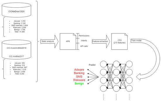 Deep Learning-Based Attack Detection and Classification in Android Devices