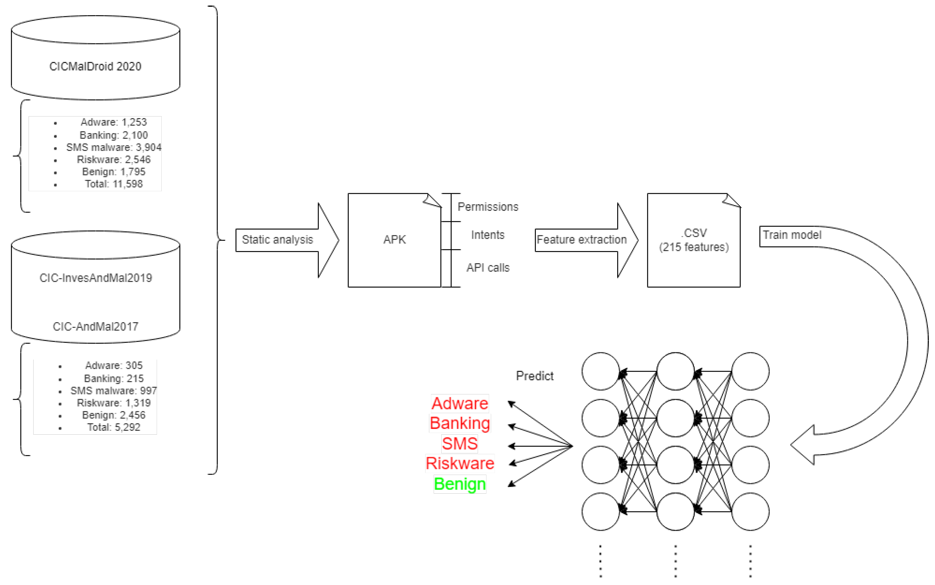 Deep Learning-Based Attack Detection and Classification in Android Devices