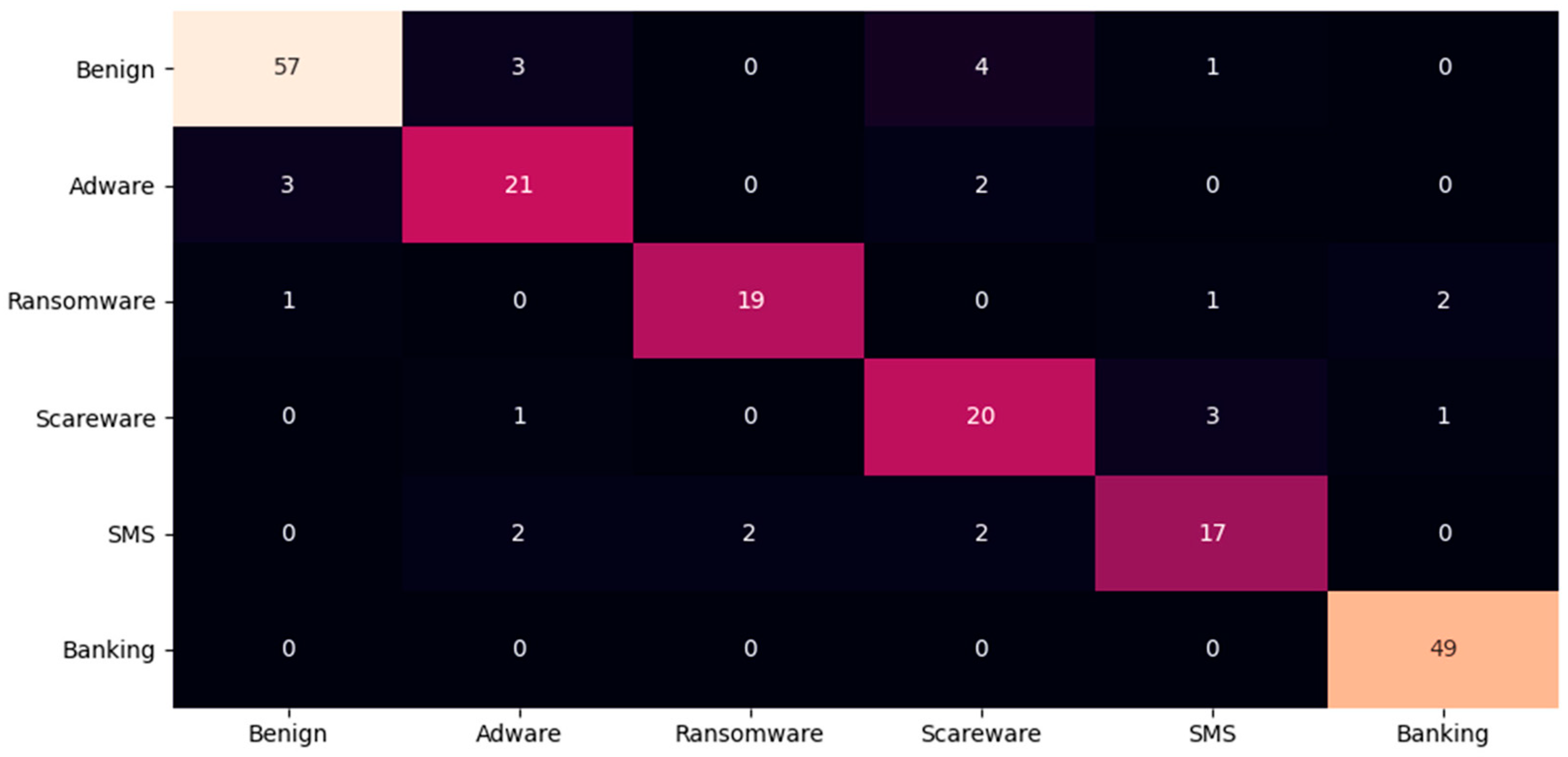 Deep Learning-Based Attack Detection and Classification in Android Devices