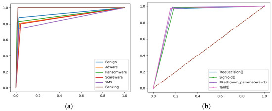 Deep Learning-Based Attack Detection and Classification in Android Devices