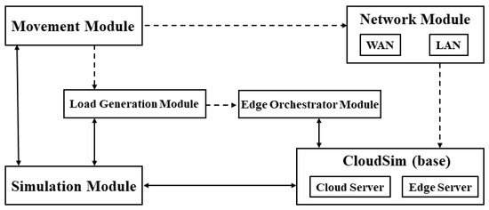 A Q-Learning-Based Load Balancing Method for Real-Time Task Processing in Edge-Cloud Networks