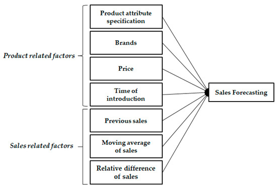 Electronics | Free Full-Text | A Sales Forecasting Model for New ...