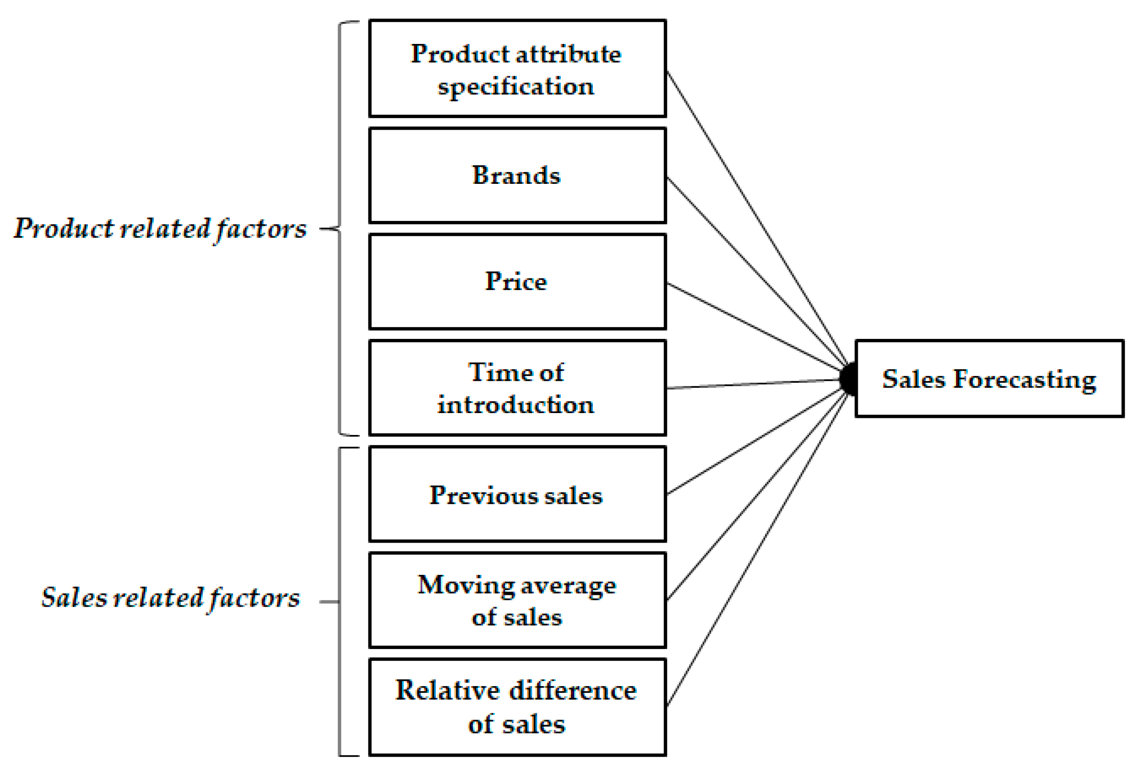 Electronics | Free Full-Text | A Sales Forecasting Model for New ...
