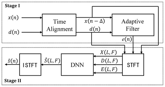 A Multi-Stage Acoustic Echo Cancellation Model Based on Adaptive Filters and Deep Neural Networks