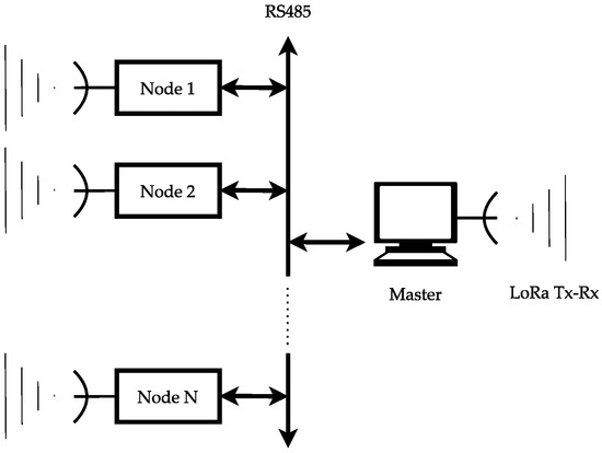 A Master Multi-Slave System Based on Structural Modal Frequencies