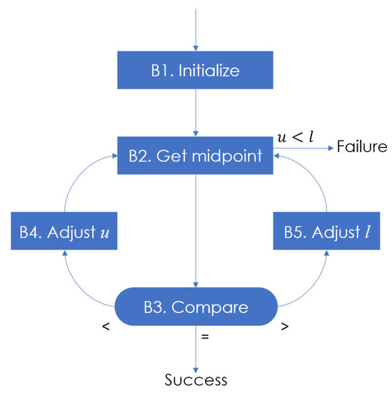 Electronics | Free Full-Text | MoBiSea: A Binary Search Algorithm for ...