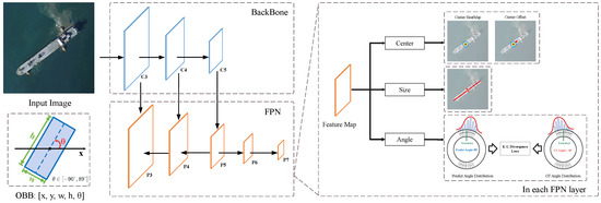 Rotated Object Detection with Circular Gaussian Distribution