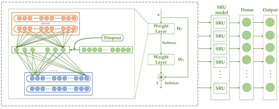 Industrial Internet Intrusion Detection Based on Res-CNN-SRU