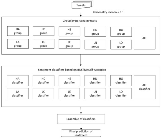 An Effective Personality-Based Model for Short Text Sentiment ...