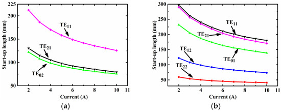 Theoretical Design of a Dual-Band TE01/TE02 Mode Gyrotron Traveling ...