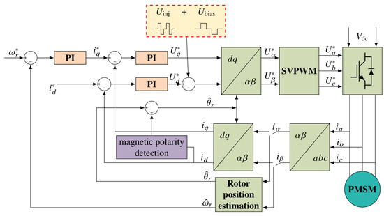 Electronics | Free Full-Text | Control of Permanent Magnet Synchronous Motors for Track Applications