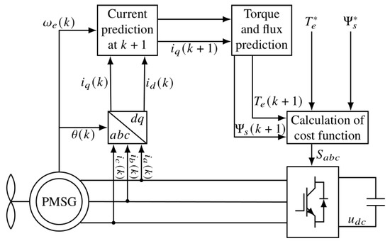 Electronics | Free Full-Text | Control of Permanent Magnet Synchronous ...