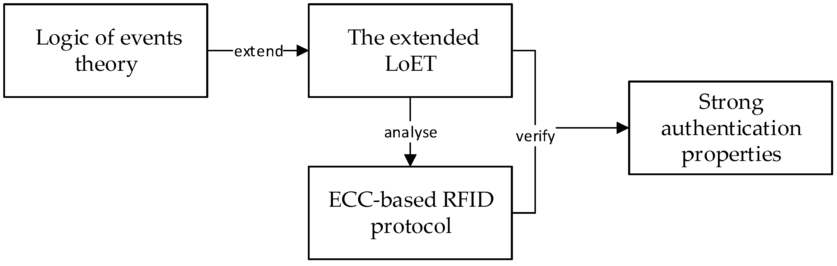 Electronics | Free Full-Text | Formal Security Analysis of ECC-Based RFID in Logic of Events Theory