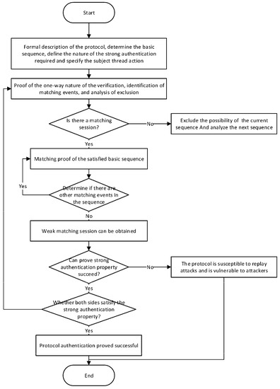 Electronics | Free Full-Text | Formal Security Analysis of ECC-Based ...