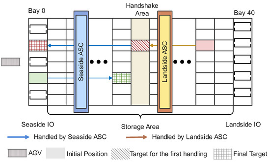 Deep Reinforcement Learning for Dynamic Twin Automated Stacking Cranes ...