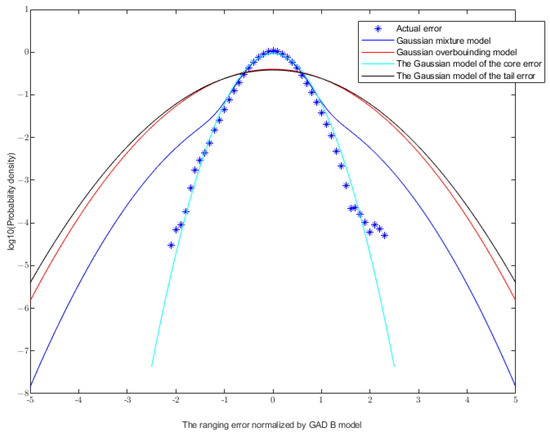 Optimization of Protection Level of GBAS with Gaussian Mixture Model