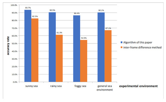 Maritime Target Recognition and Location System Based on Lightweight Neural Network