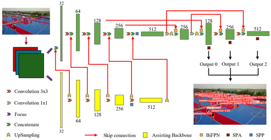 DB-YOLOv5: A UAV Object Detection Model Based on Dual Backbone Network for Security Surveillance