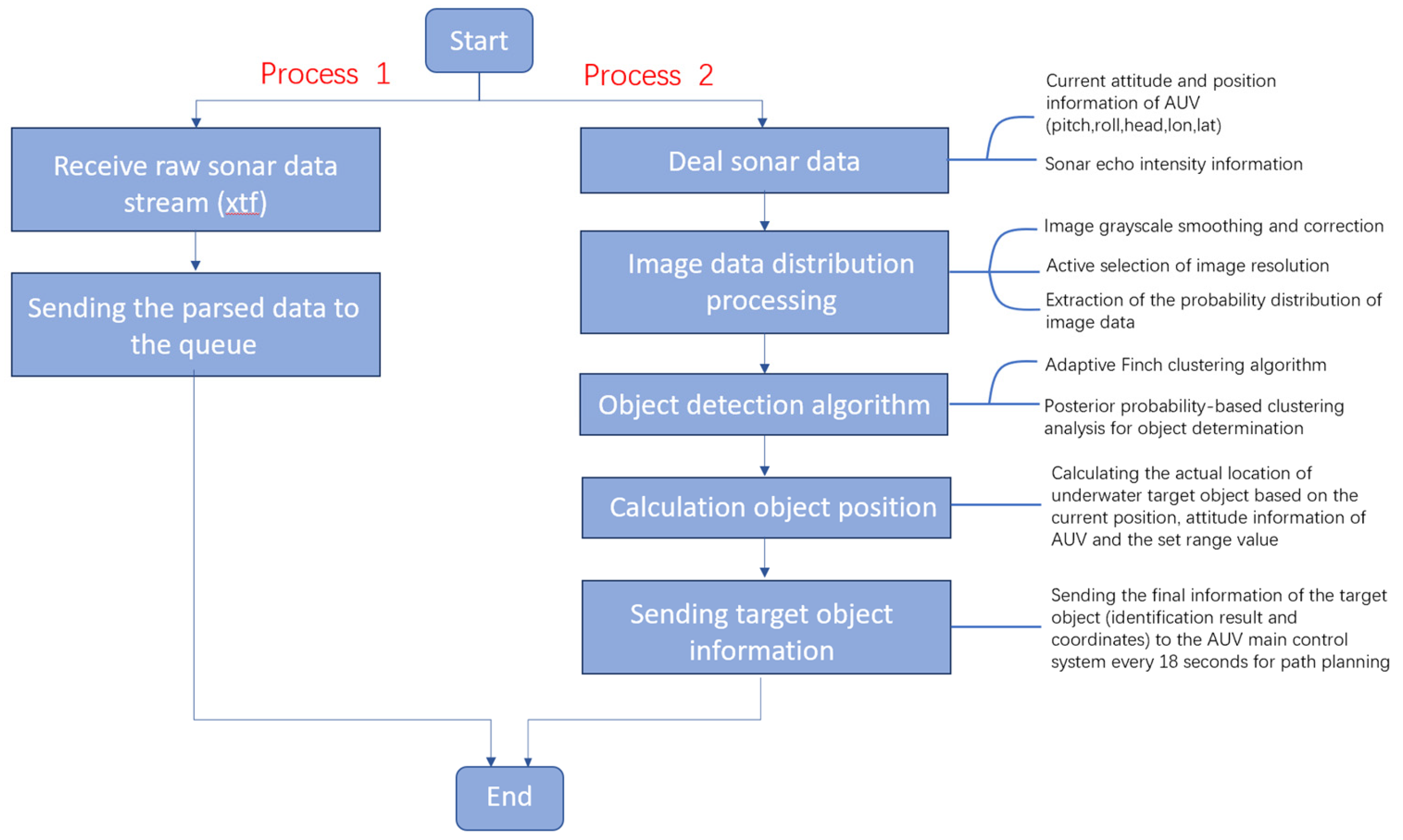 Improved Adaptive Finch Clustering Sonar Segmentation Algorithm Based ...