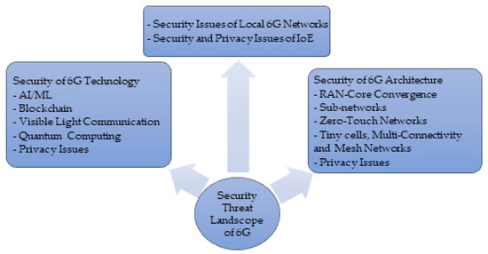 Anomaly Detection in 6G Networks Using Machine Learning Methods