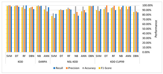Anomaly Detection in 6G Networks Using Machine Learning Methods