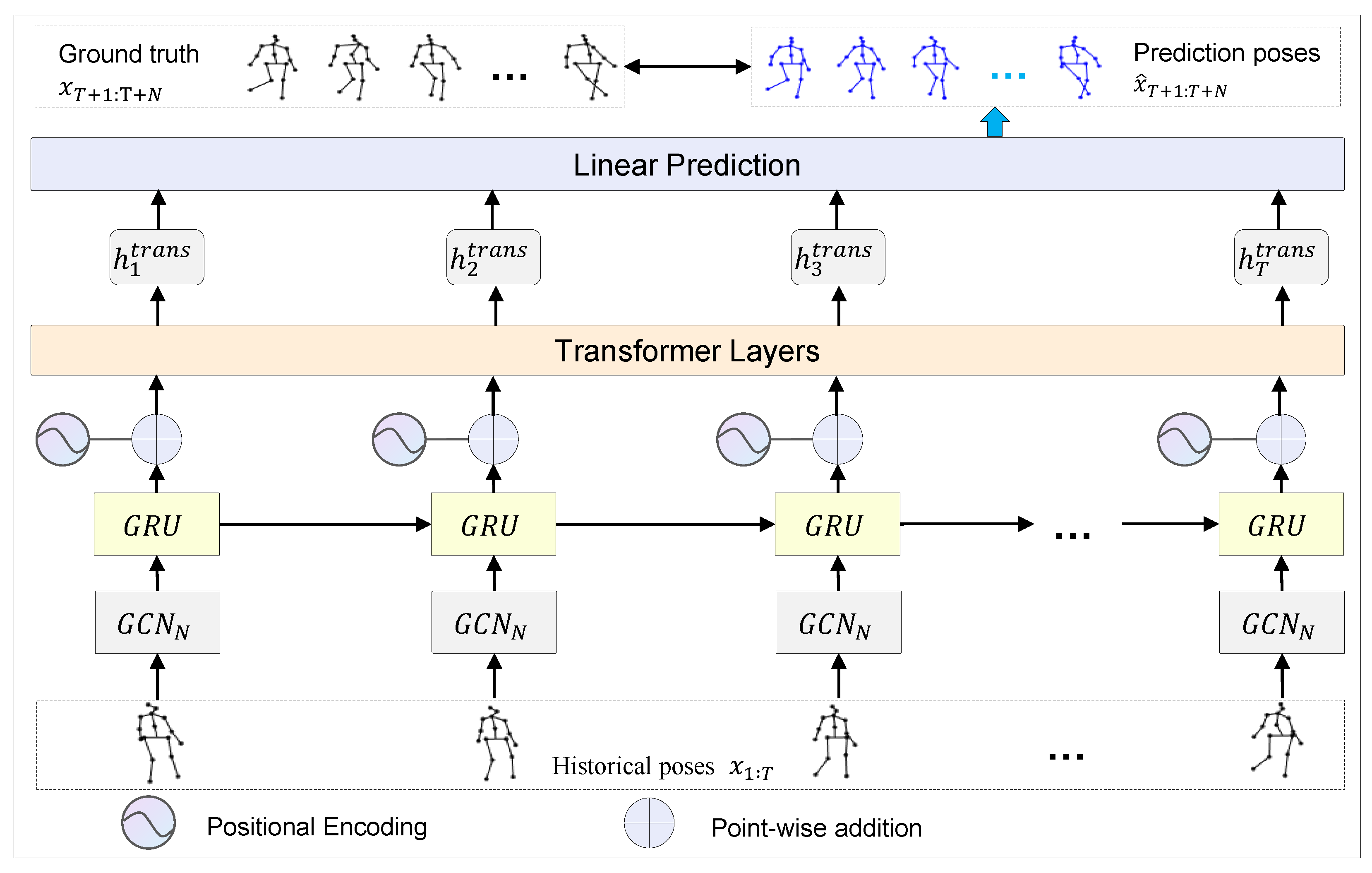 GGTr: An Innovative Framework for Accurate and Realistic Human Motion ...
