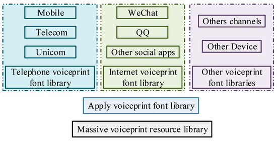 Application of Voiceprint Recognition Technology Based on Channel Confrontation Training in the ...