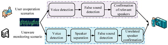 Application of Voiceprint Recognition Technology Based on Channel Confrontation Training in the ...