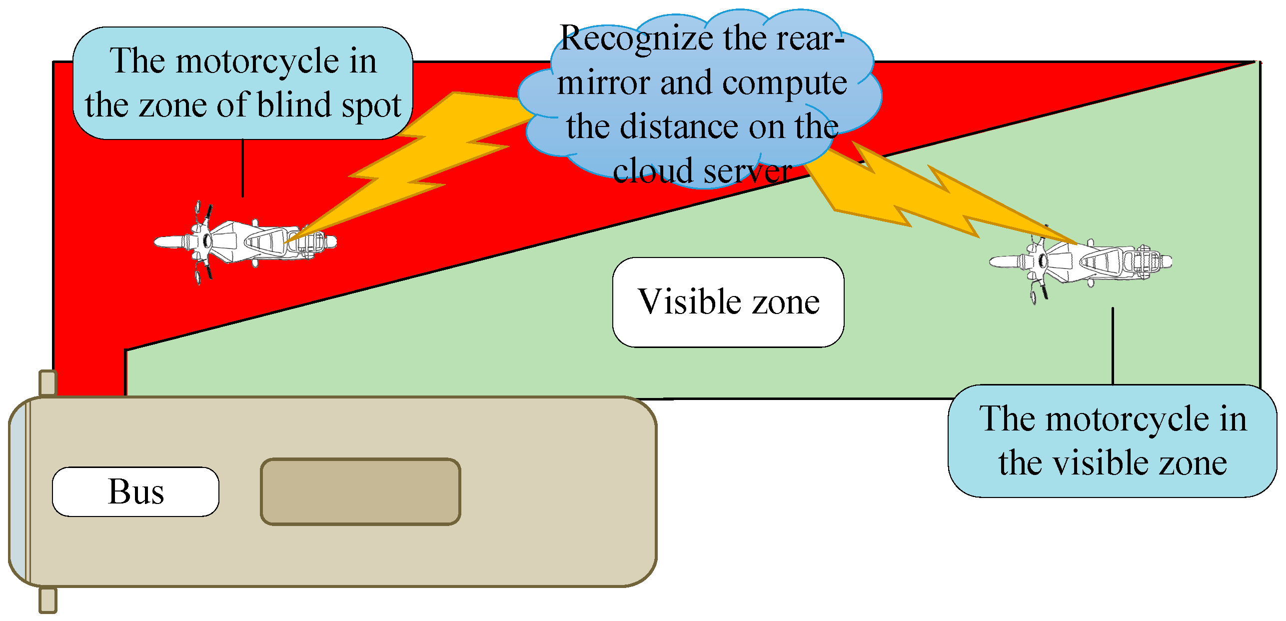 An Effective YOLO-Based Proactive Blind Spot Warning System for Motorcycles