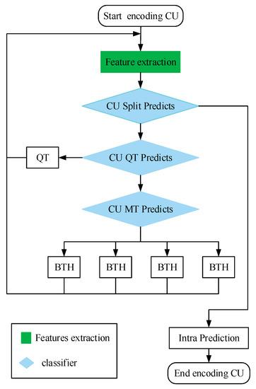 Electronics | Free Full-Text | A Low-Complexity Fast CU Partitioning Decision Method Based on ...