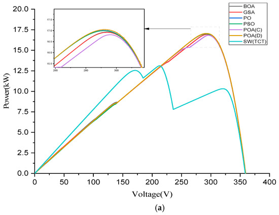 Photovoltaic Array Dynamic Reconfiguration Based on an Improved Pelican Optimization Algorithm
