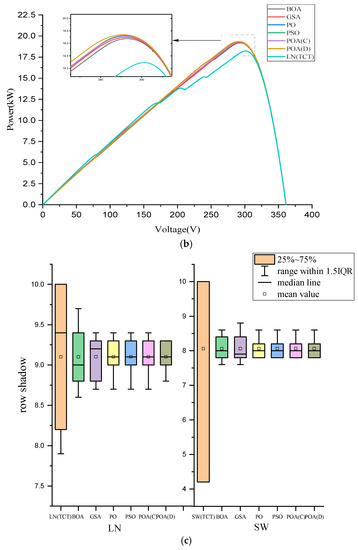 Photovoltaic Array Dynamic Reconfiguration Based on an Improved Pelican Optimization Algorithm