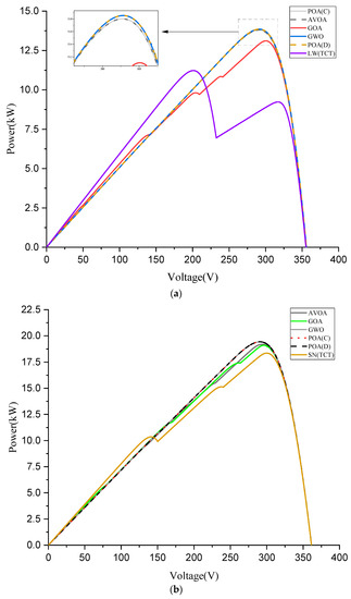 Photovoltaic Array Dynamic Reconfiguration Based on an Improved Pelican ...