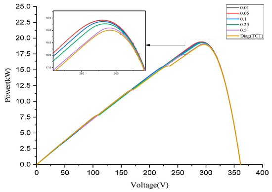 Photovoltaic Array Dynamic Reconfiguration Based on an Improved Pelican Optimization Algorithm