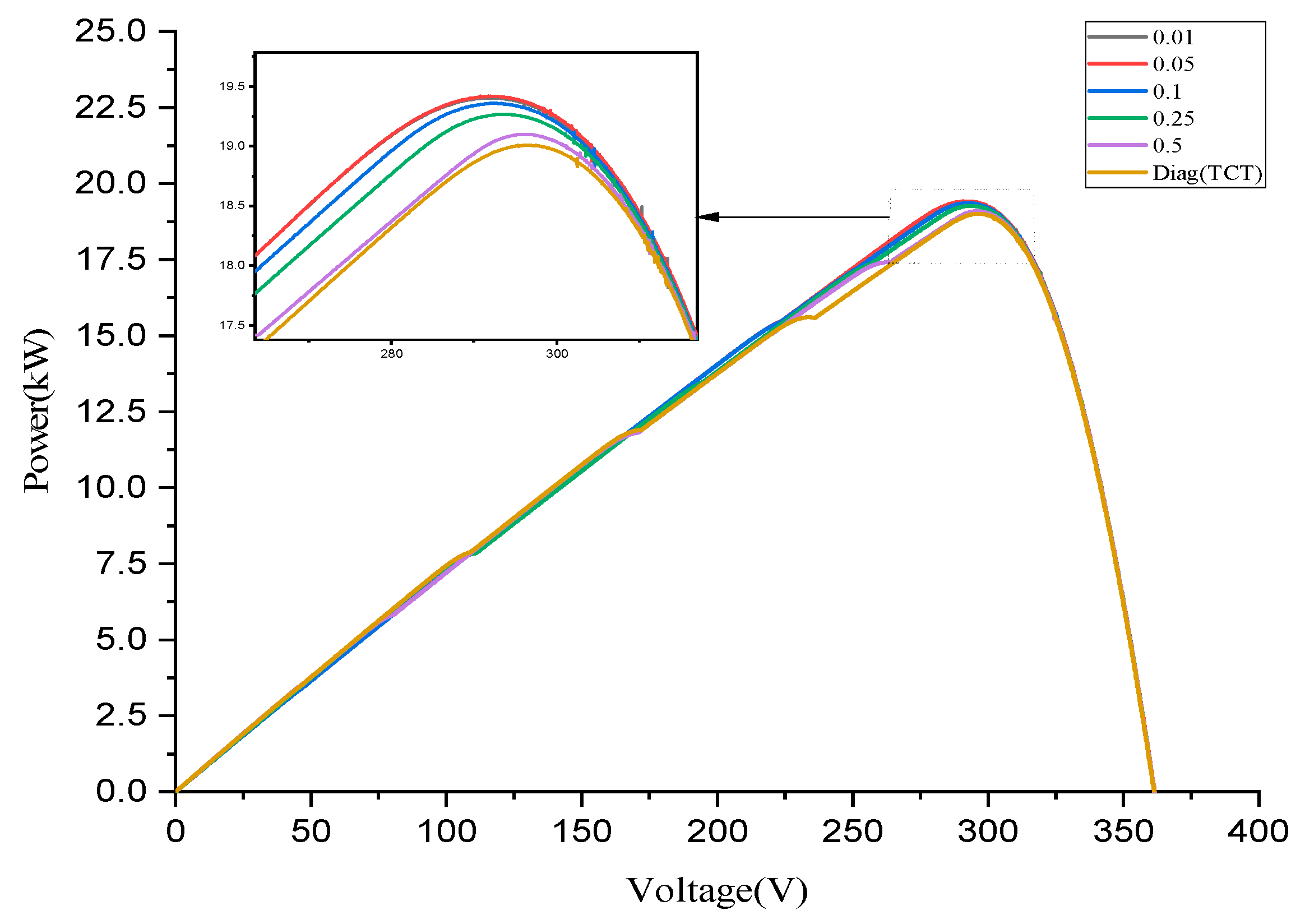 Electronics Free Full Text Photovoltaic Array Dynamic Reconfiguration Based On An Improved