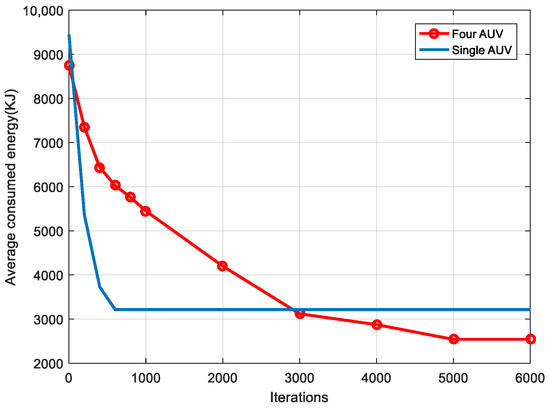 Energy Efficient Multiple Autonomous Underwater Vehicle Path Planning Scheme In Underwater
