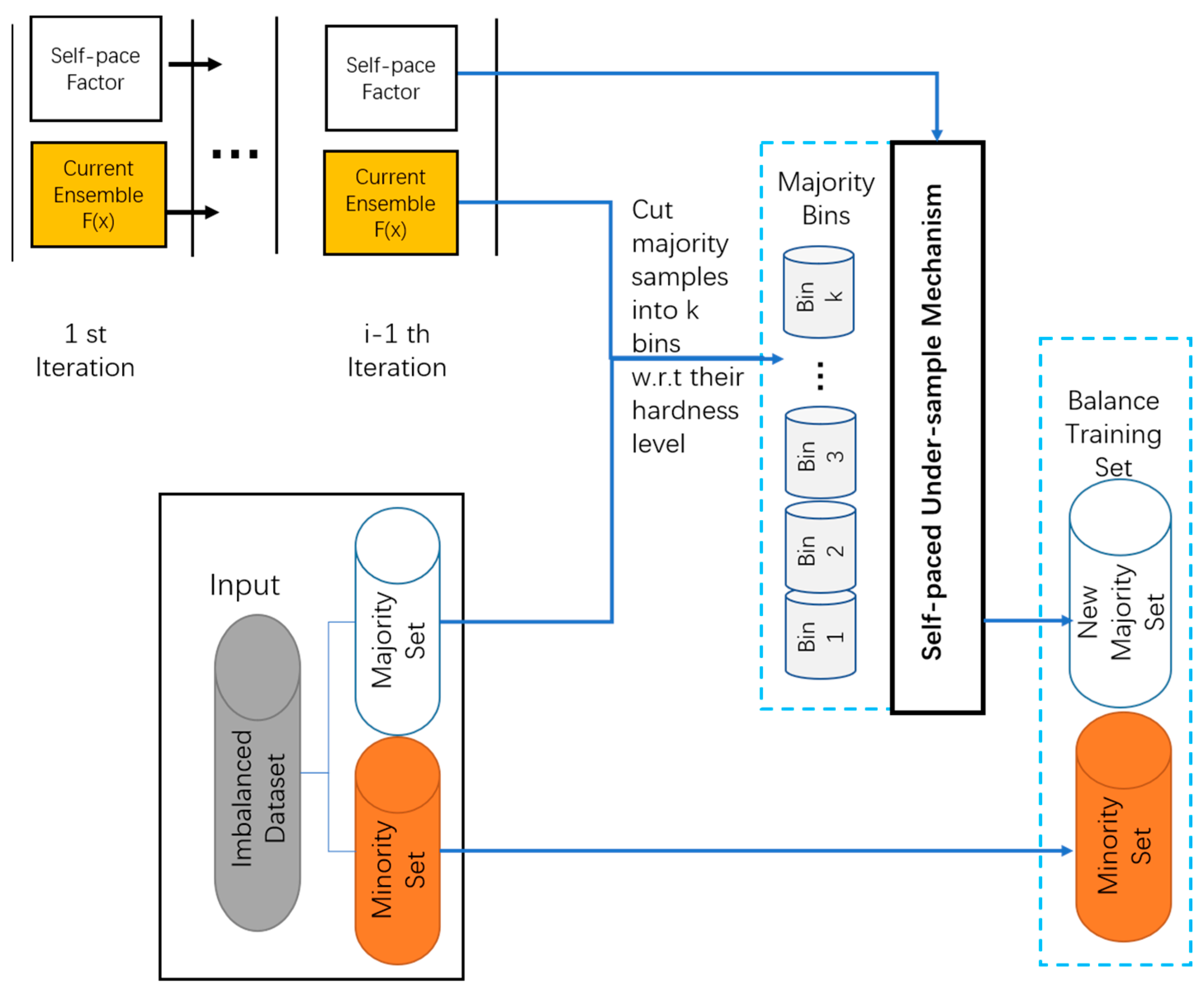 Spe Acgan A Resampling Approach For Class Imbalance Problem In Network Intrusion Detection Systems