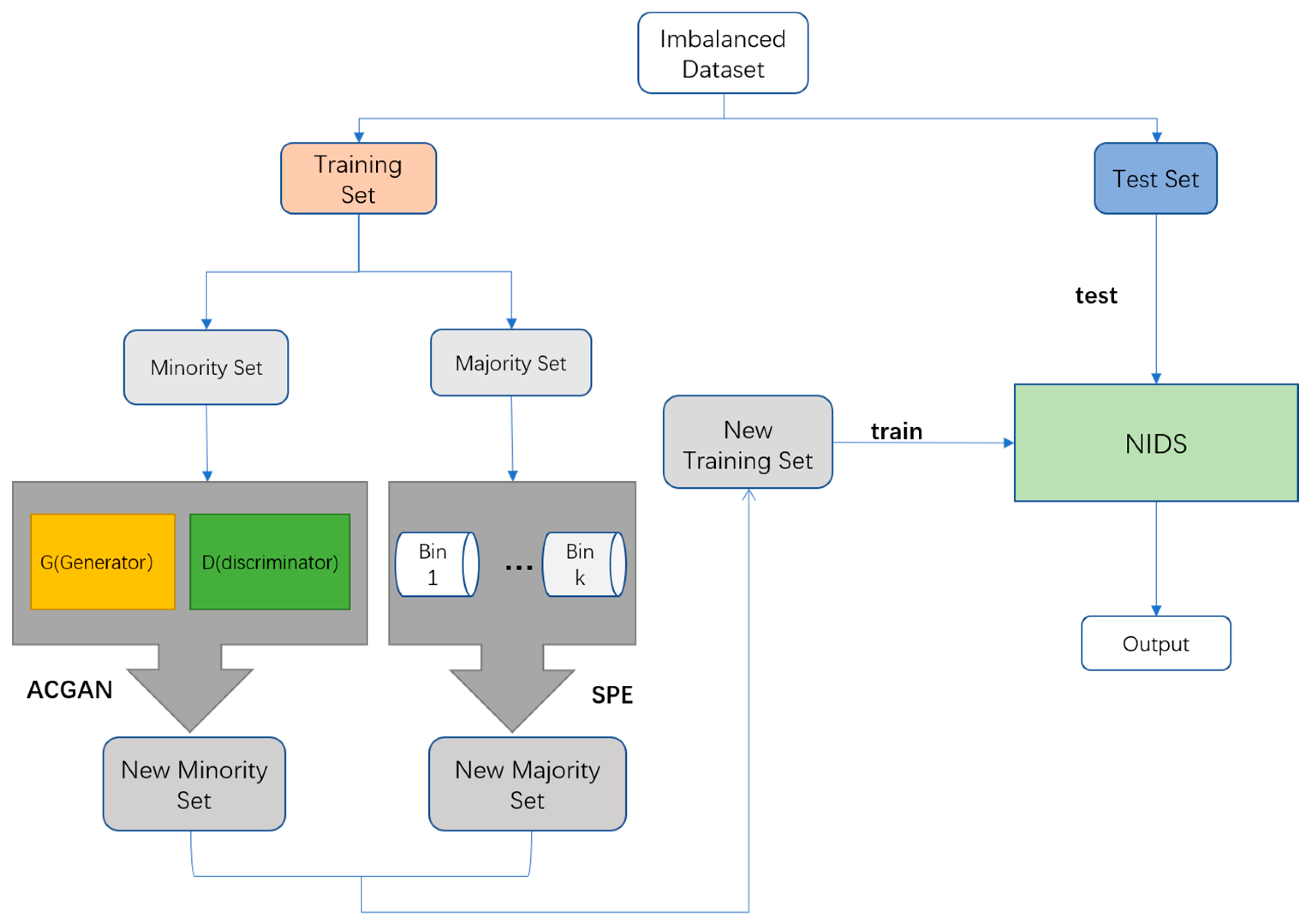 SPE-ACGAN: A Resampling Approach for Class Imbalance Problem in Network Intrusion Detection Systems