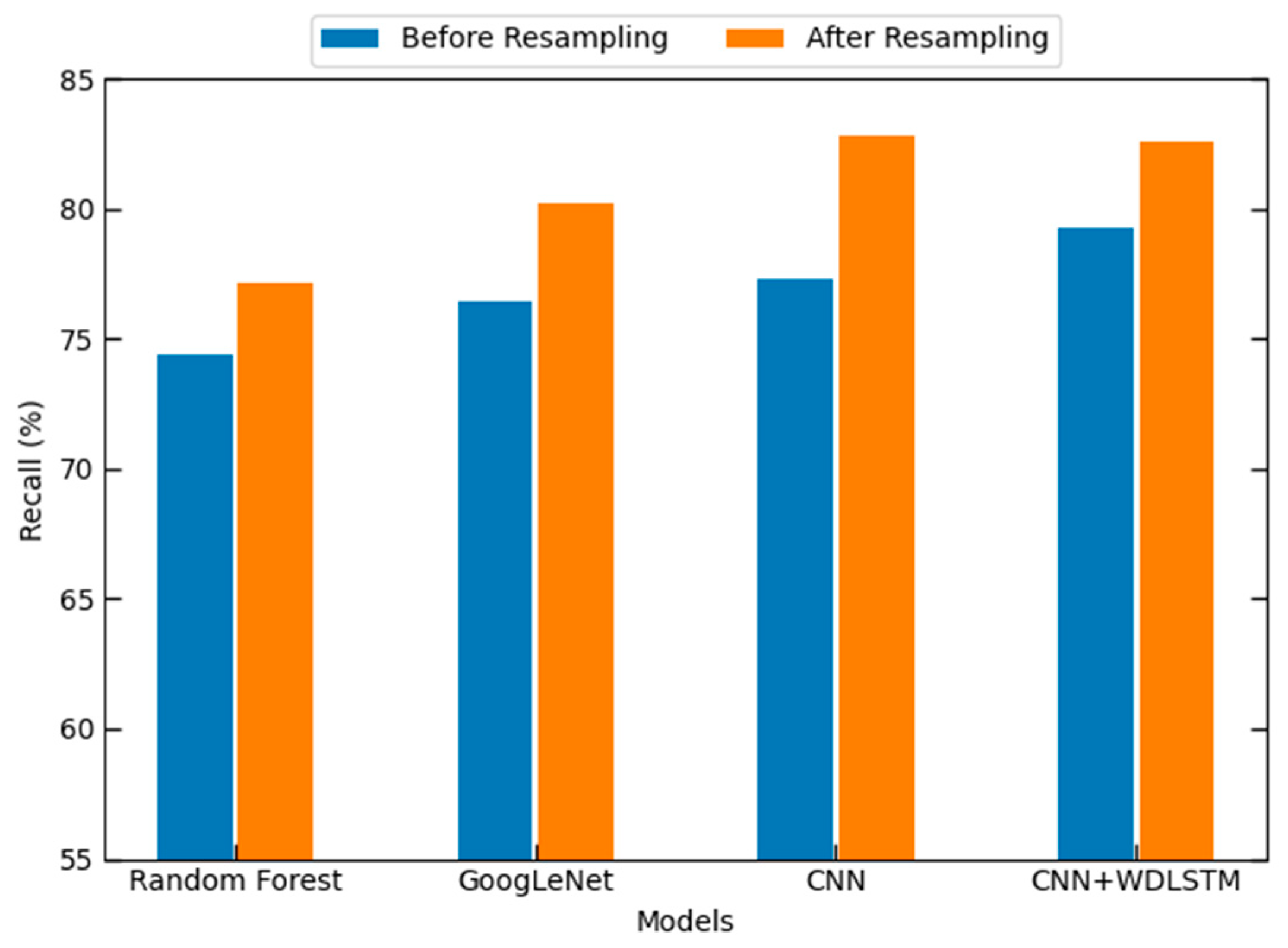 SPE-ACGAN: A Resampling Approach for Class Imbalance Problem in Network Intrusion Detection Systems